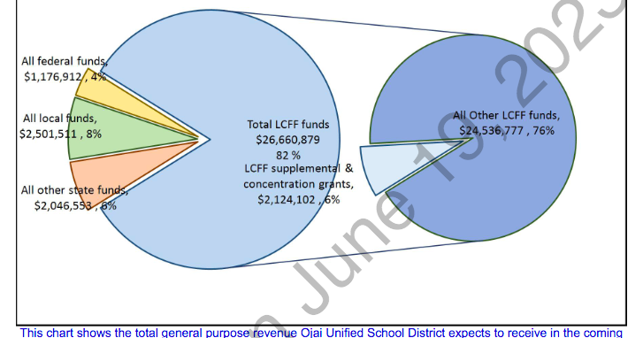OUSD to hold public hearing on 2023-26 budget June 21 | Education ...