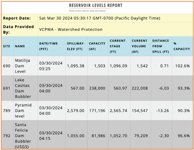 Lake levels rise as Easter storm arrives | News | ojaivalleynews.com