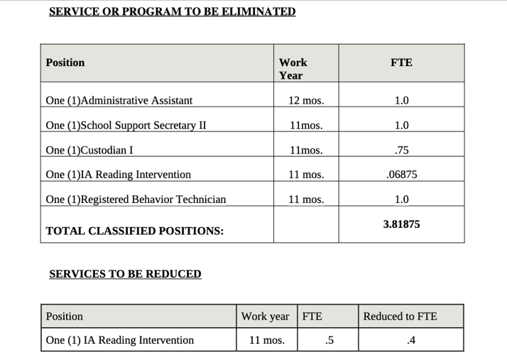 OUSD prepares to cut more staff, programs at March 13 meeting ...