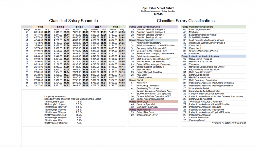 OUSD staff provides options for school reconfiguration Jan. 23 | News ...