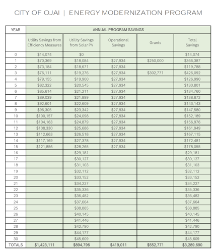 Ojai approves $2.7 million energy modernization effort | Government ...