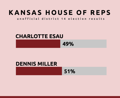 Democratic challenger Miller leads incumbent Esau in District 14 Kansas ...
