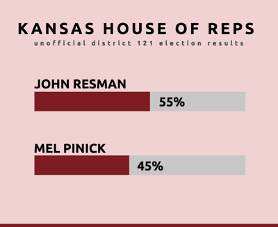 Rep. Resman likely to hold onto District 121 Kansas House seat ...