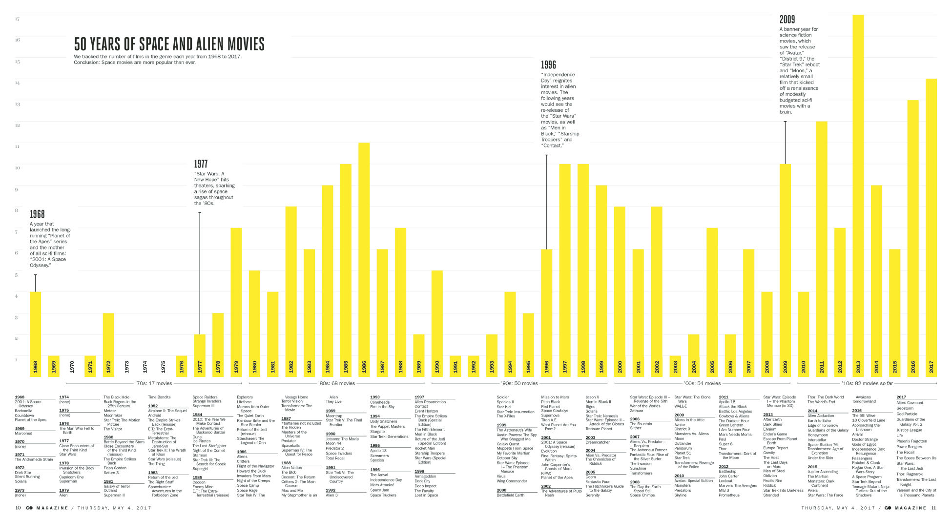 Infographic: 50 years of outer space/alien movies