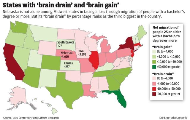 Nebraska's 'brain drain' deepens, ranks high among US states