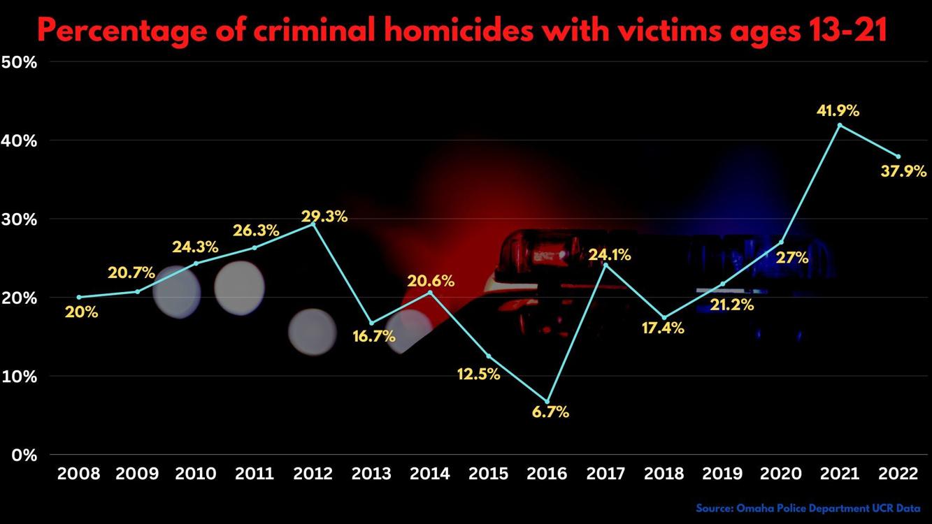 Omaha's 2022 homicide total down, but number of teen victims still high