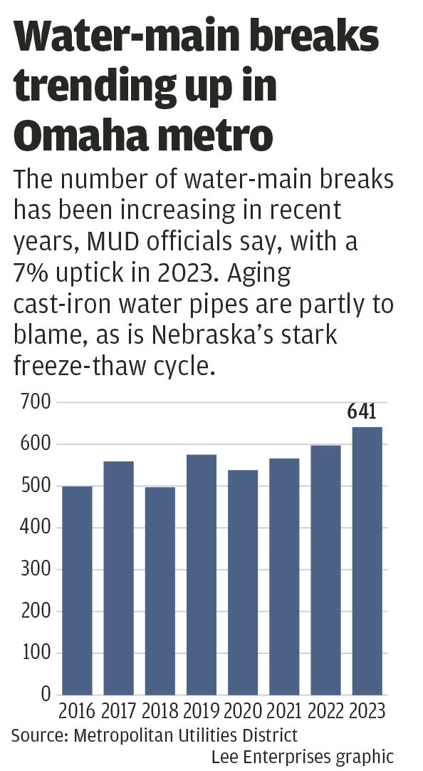 Omaha's increase in water-main breaks and MUD's response