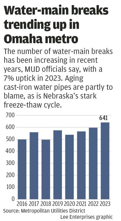 Omaha's increase in water-main breaks and MUD's response