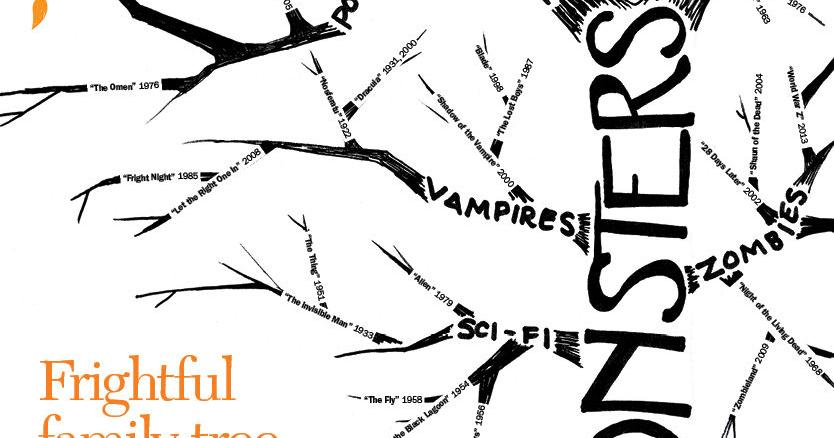 Graphic: Family tree of Halloween horror movies sure to scare