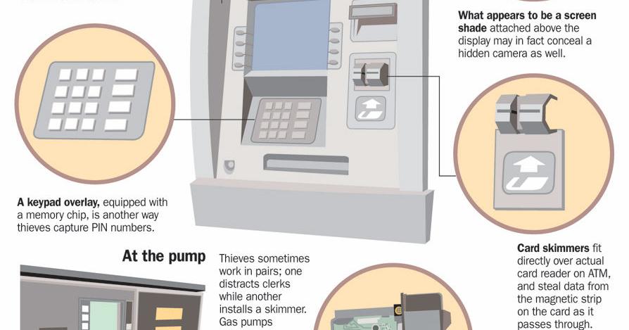 Credit card ‘skimmers’ at gas pumps, ATMs put your accounts at risk