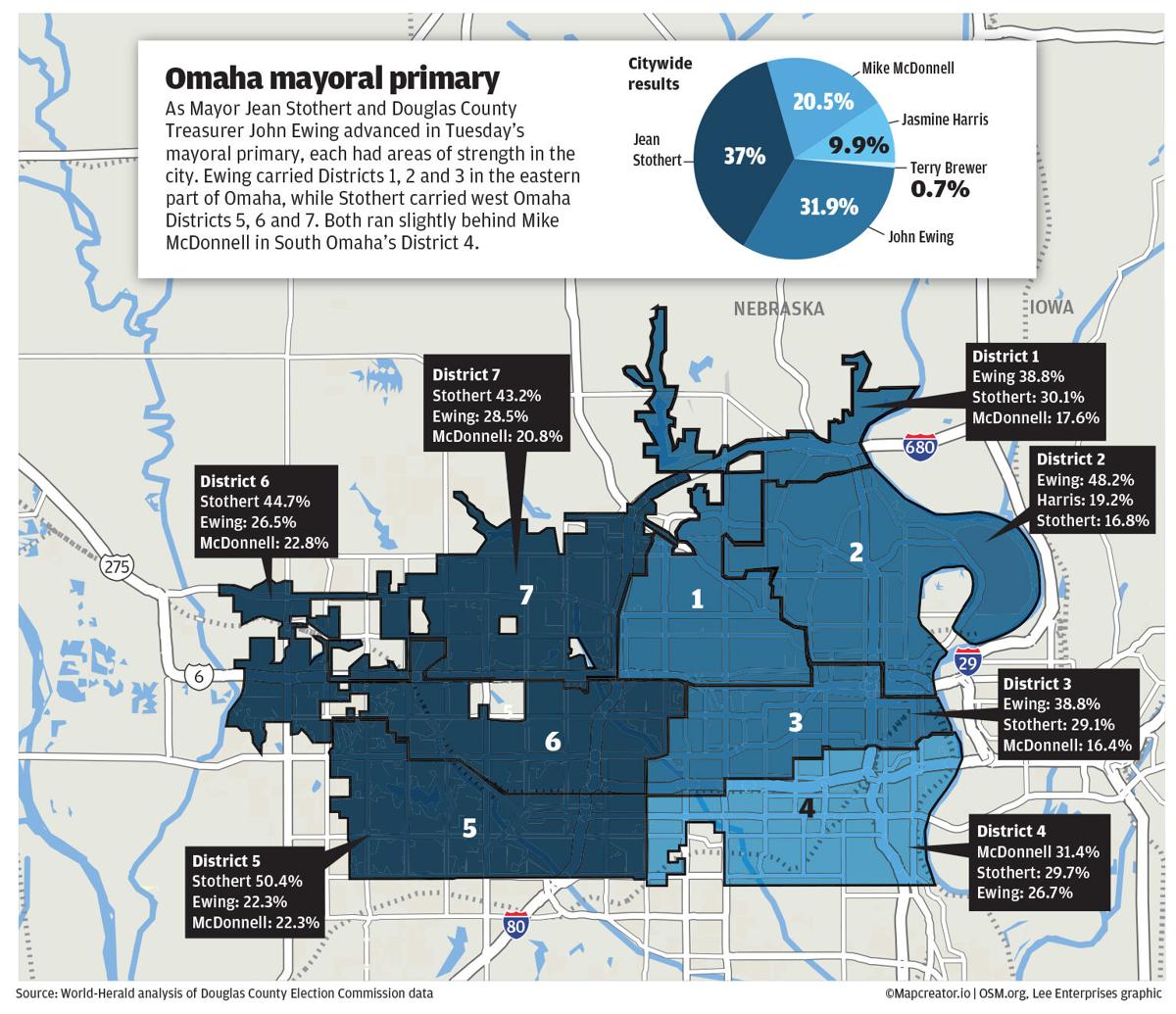 Analysis: Where Jean Stothert, John Ewing did best in Omaha primary