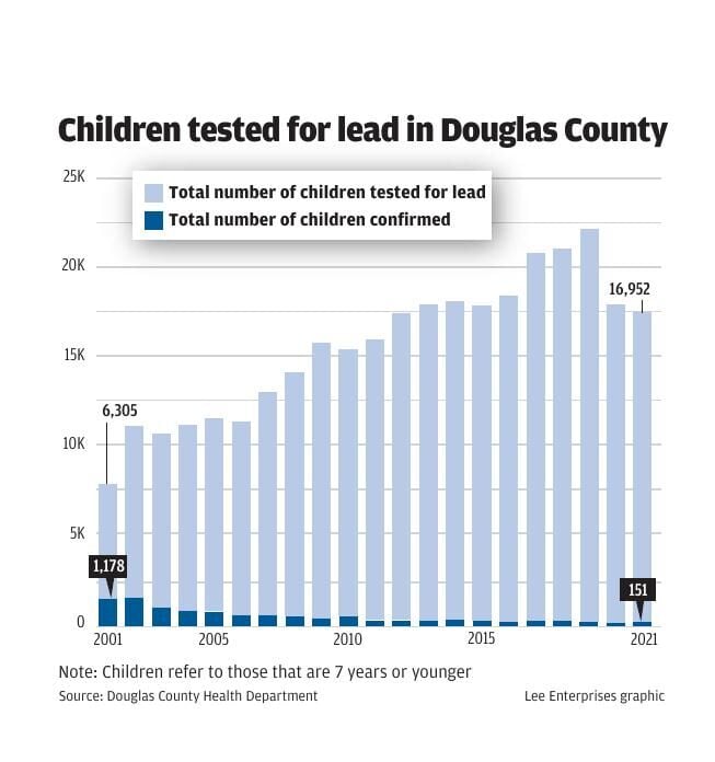 13,000 yards and millions of dollars later, Omaha's cleanup of lead ...