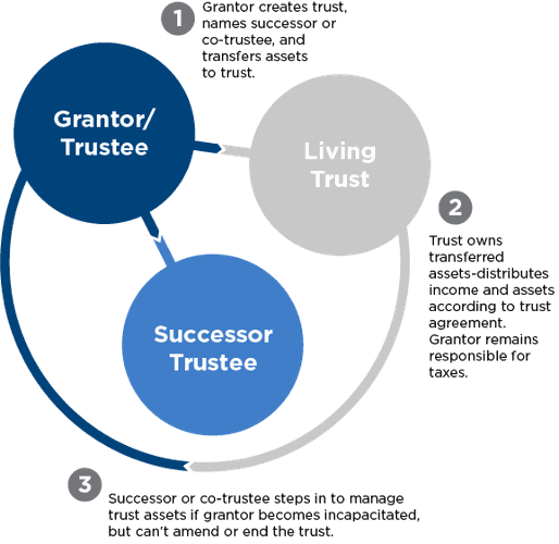 What is a trust? Here are the basics