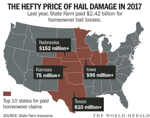 State Farm: Hail caused $152 million in damage to Nebraska homes in 2017