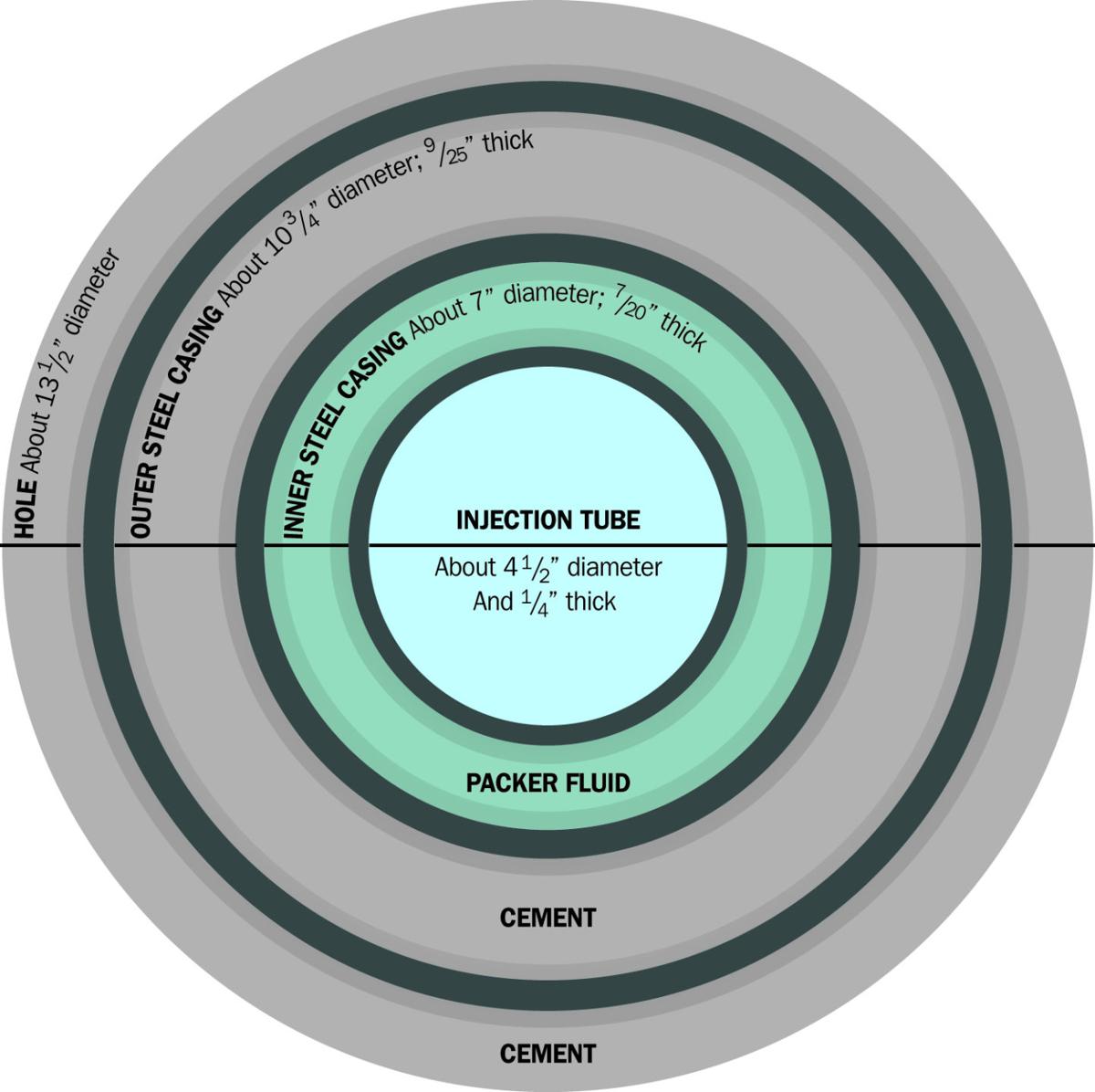 How it works: a closer look at the disposal well