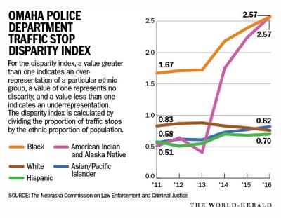 Nebraska law enforcement report shows racial disparity in traffic stops