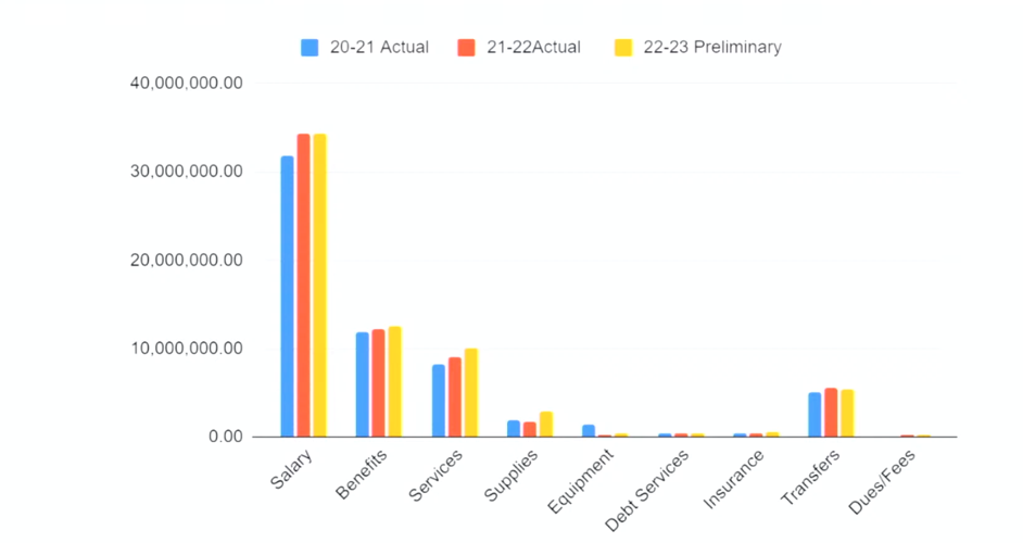 Preliminary OSD budget asks for $32,909,318 tax levy | SCHOOLS ...