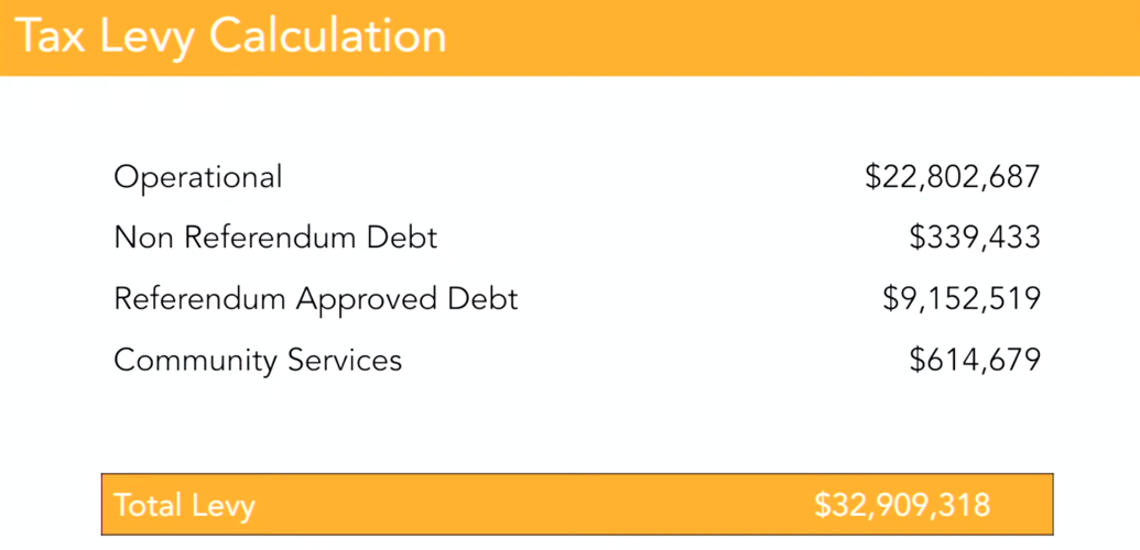 Preliminary OSD budget asks for $32,909,318 tax levy | SCHOOLS ...