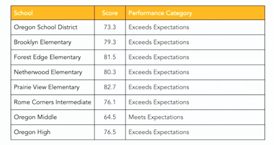 Oregon schools and district score highly on state ‘report cards ...