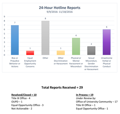 OU's reporting hotline receives 29 reports in first two months after ...