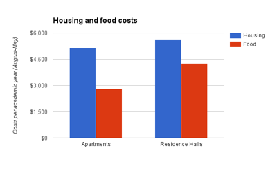 OU dorm life: costs versus benefits for students | News | oudaily.com