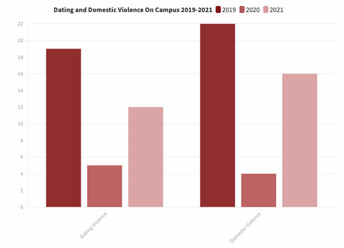 OU releases 2021 statistics indicating increase in domestic, dating ...