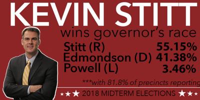 Republican candidate Kevin Stitt wins Oklahoma governor's race, per CNN ...