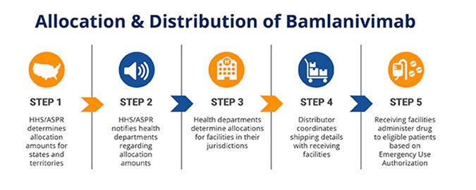 Bamlanivimab infusion keeping COVID-19 patients out of hospital ...