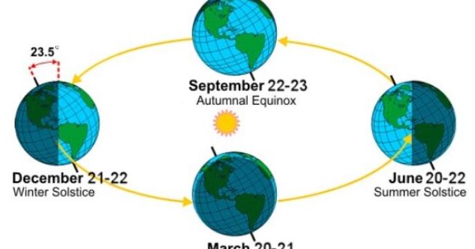 Some celebrate summer solstice by jumping over flames, some by making ...