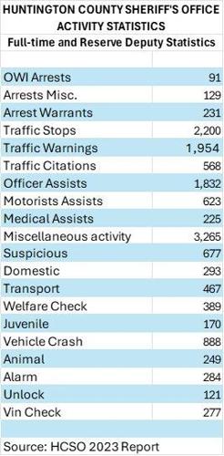Huntington County Sheriff's report | News | plaindealerin.com