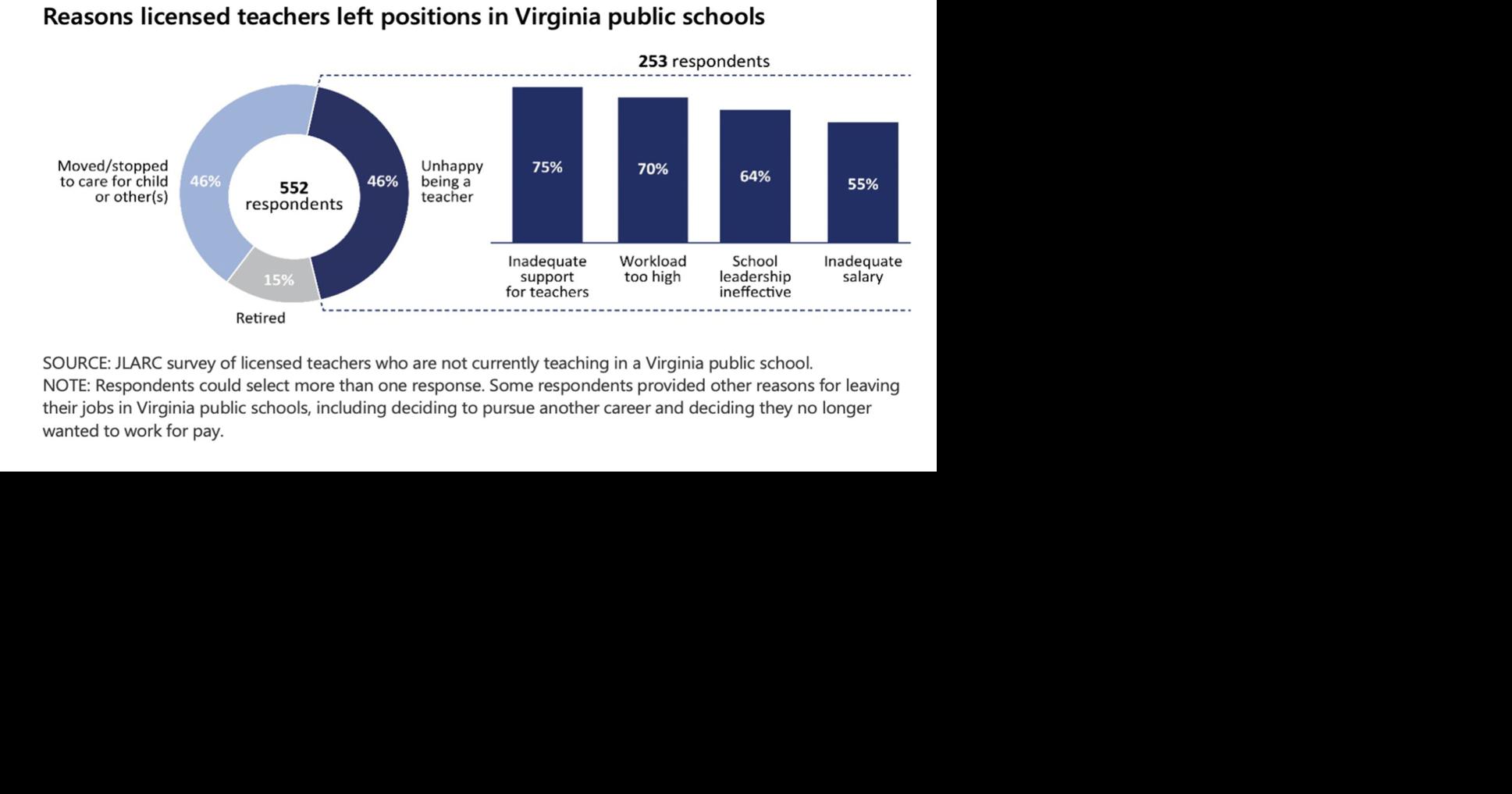 Report urges Virginia to address root causes of teacher shortages ...