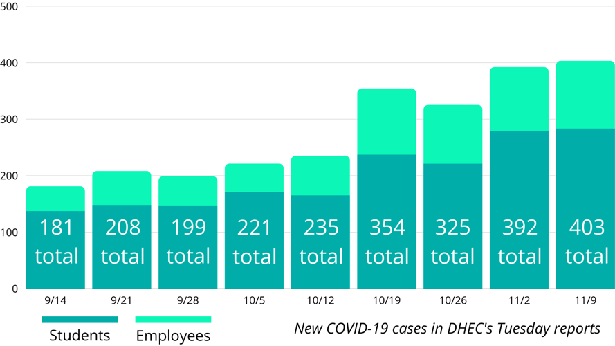 Confirmed COVID-19 cases in S.C. schools rise by 403 in a week