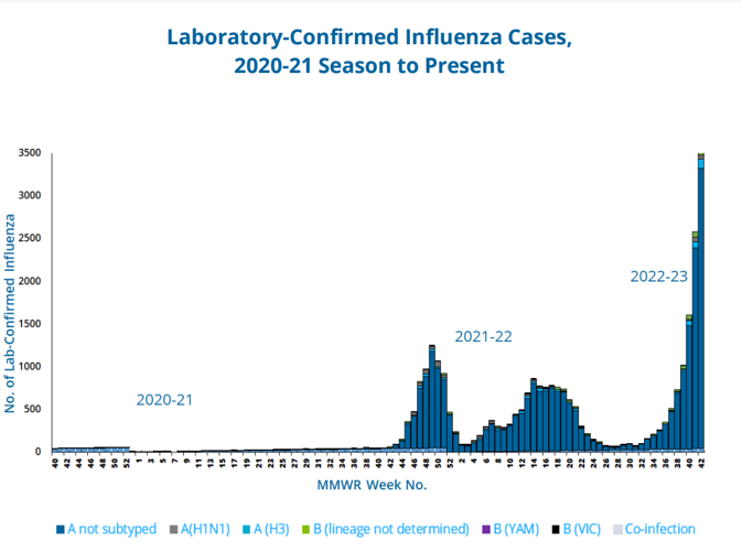 Respiratory illness cases are higher than usual at start of the season