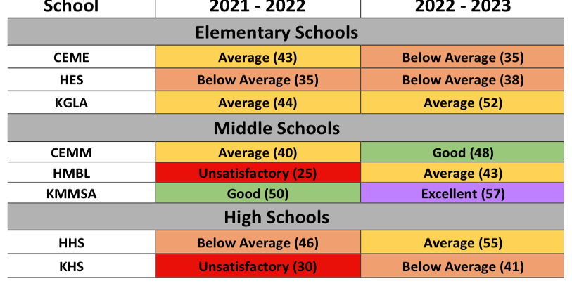 Williamsburg County School District School Report Card Ratings Climb to ...
