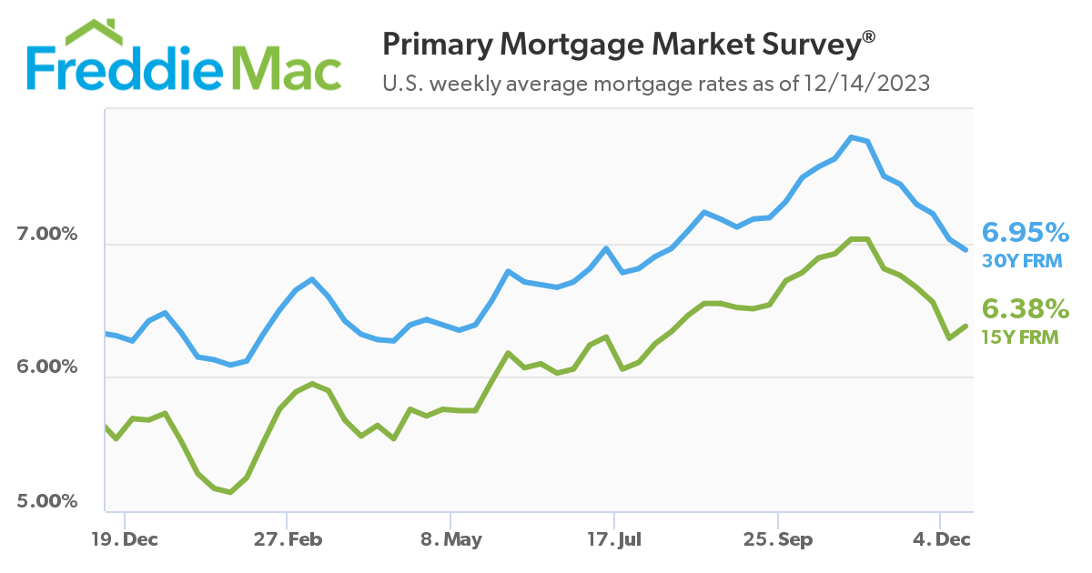 Lower inflation means lower mortgage rates for home buyers