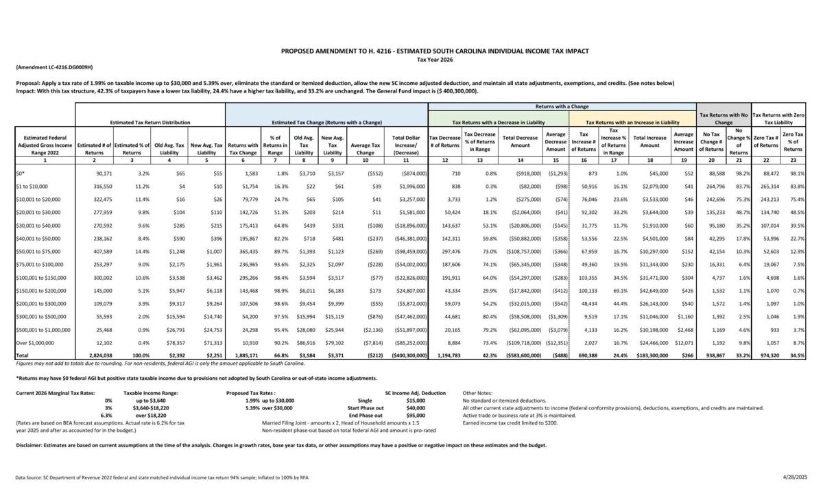Revised SC income tax proposal heads to House floor