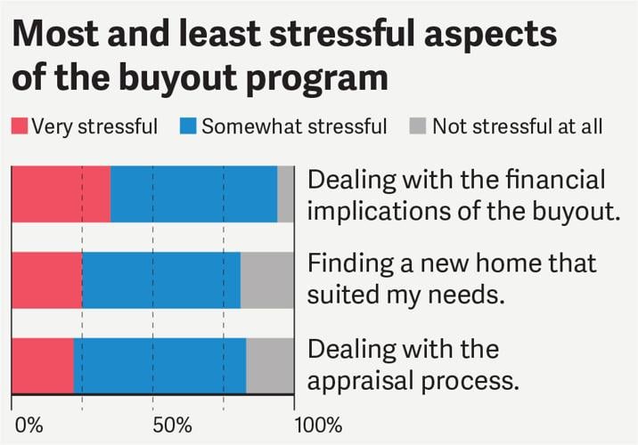 FEMA's flood buyout program helped them. Where are they now?