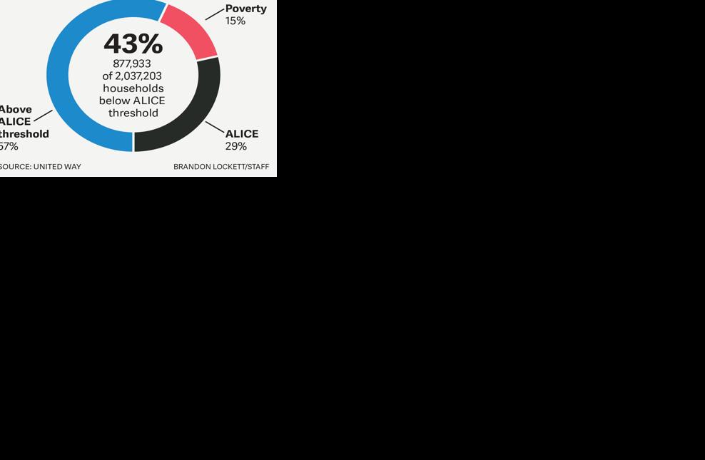 SC families struggling to pay bills are ALICE per United Way