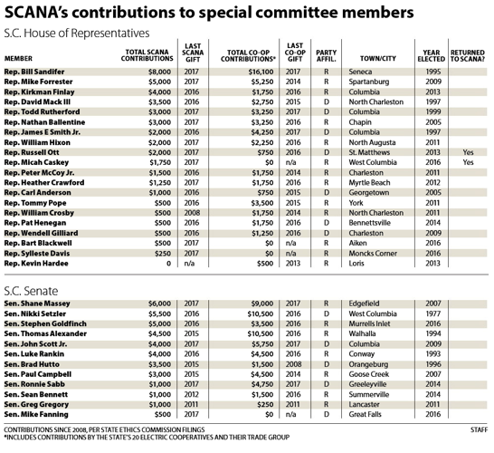 SCANA has given money to nearly all South Carolina lawmakers probing ...