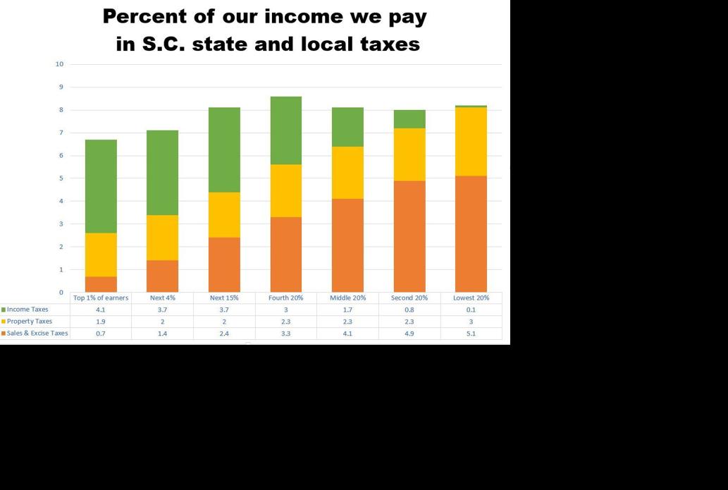 Scoppe: SC taxes mostly fair to poor. Income tax cut would change that