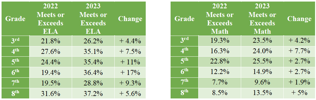 State Standardized Test Scores are on the Rise in Williamsburg County ...