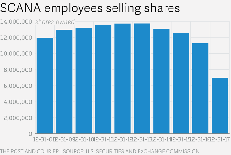 SCANA employees sold more than 4 million shares of company stock last year