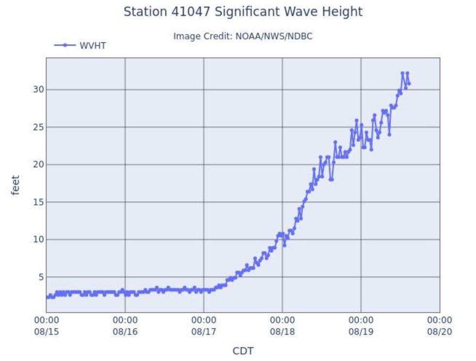 Ocean buoy camera captures swells from Erin in SC Atlantic
