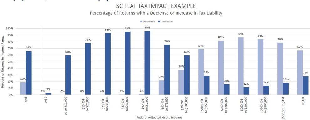 South Carolina's flat tax plan would create winners, losers