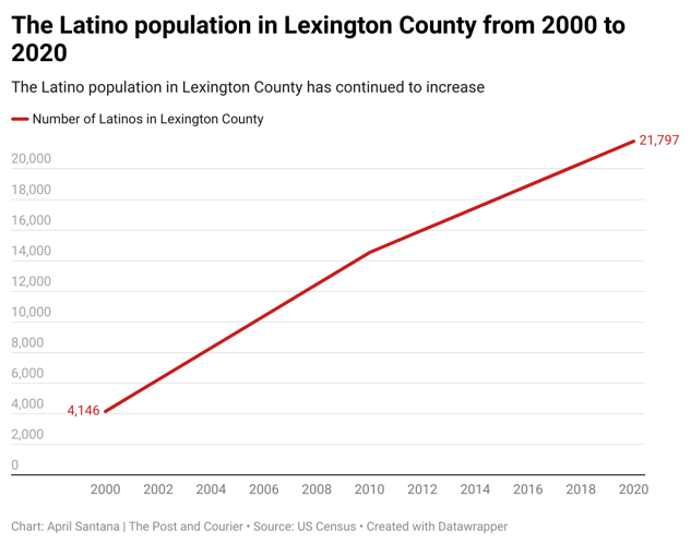 Latino population in Lexington County is growing