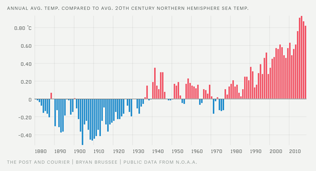 Hurricane Wire: Seas warmer than usual despite calm storm outlook