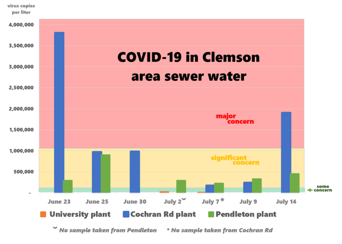 Clemson wastewater coronavirus testing drives policy as virus surges in ...