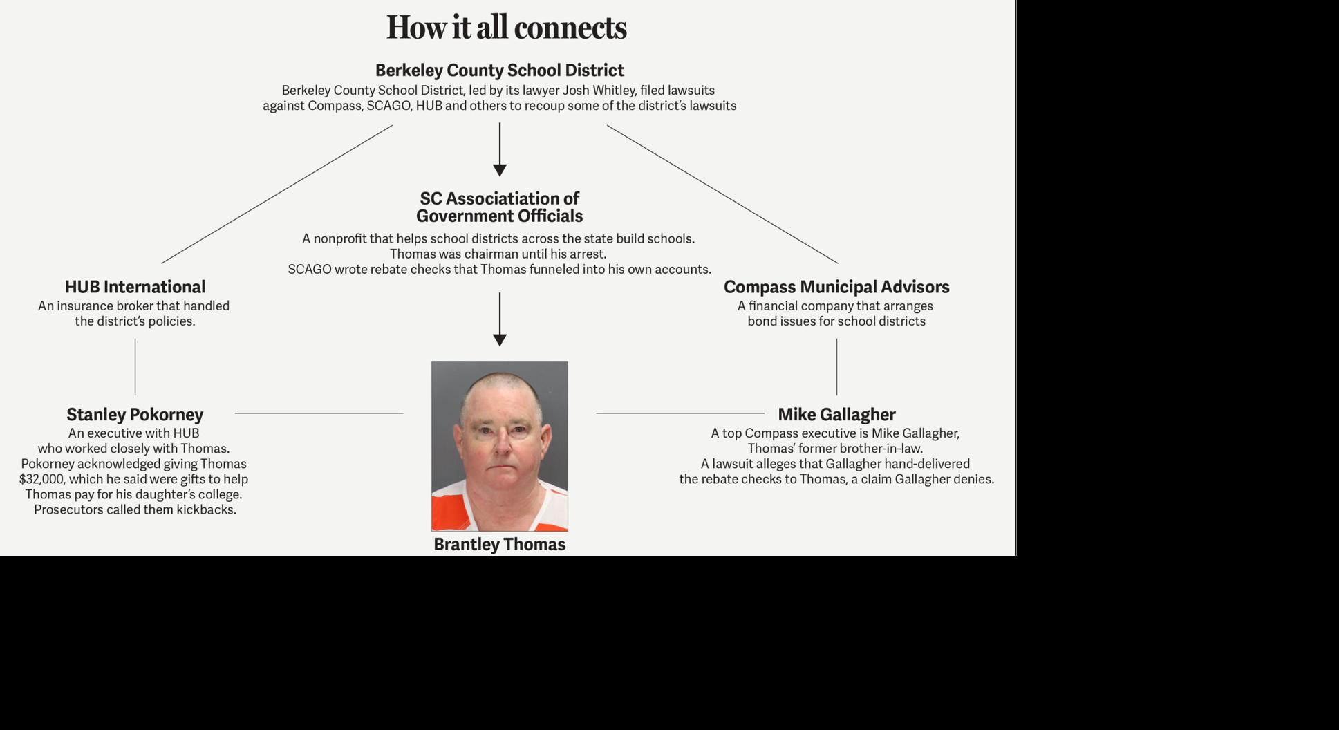 Brantley Thomas embezzlement scandal haunts Berkeley County