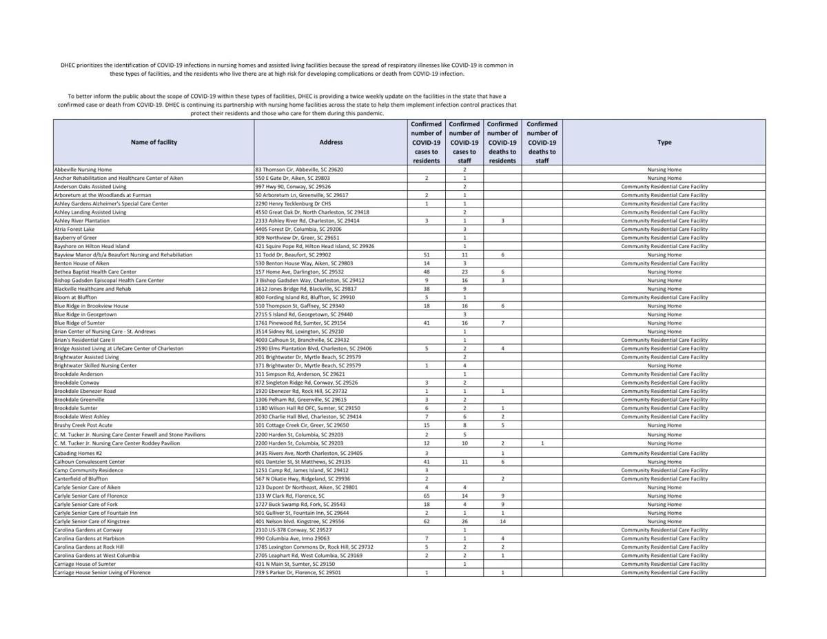 As SC coronavirus deaths grow, DHEC marks steady swell in ventilators ...