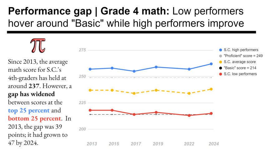 Nation's Report Card reveals SC gains in math, reading
